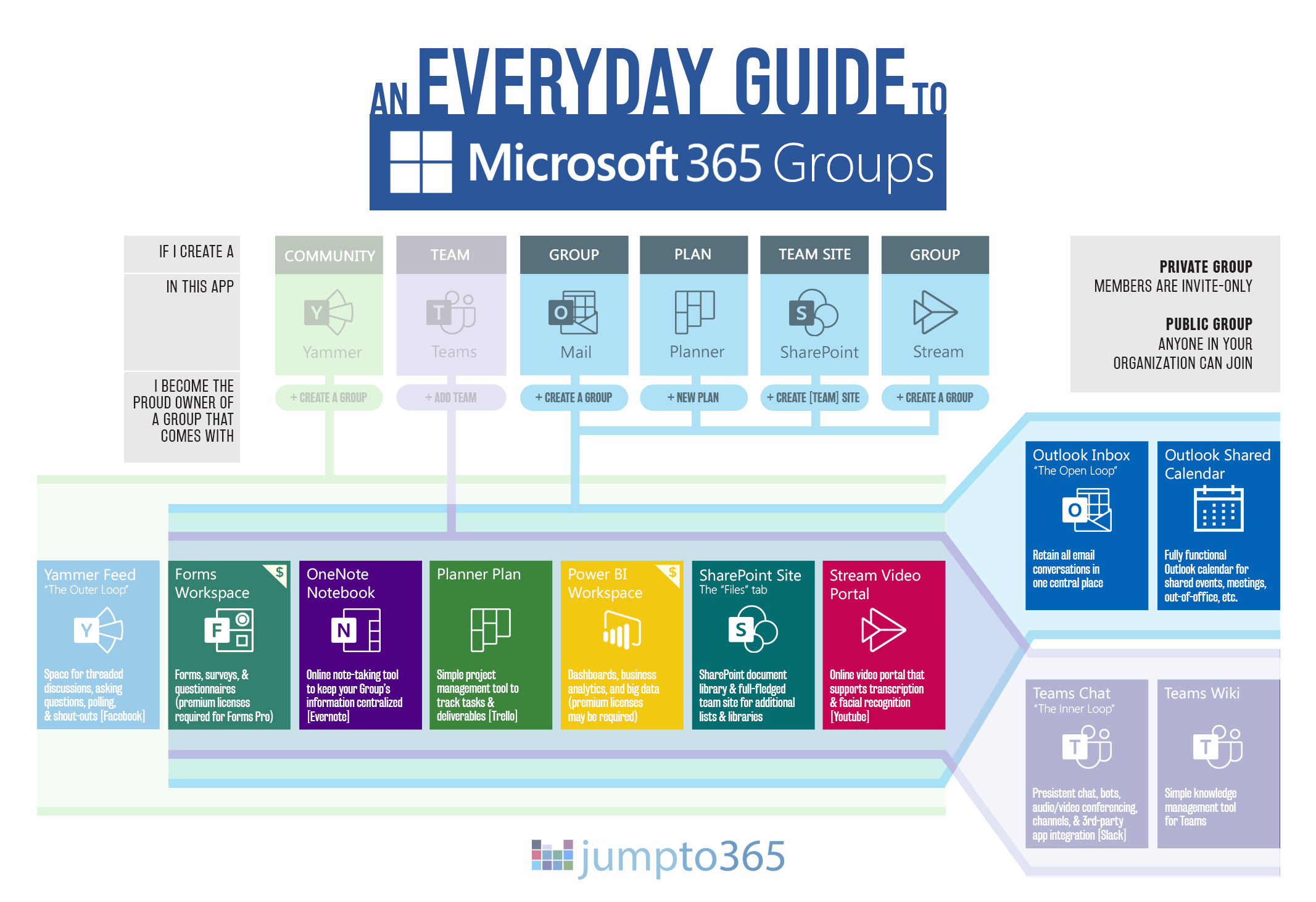 An Everyday Guide to Microsoft Office 365 Groups | jumpto365 Blog